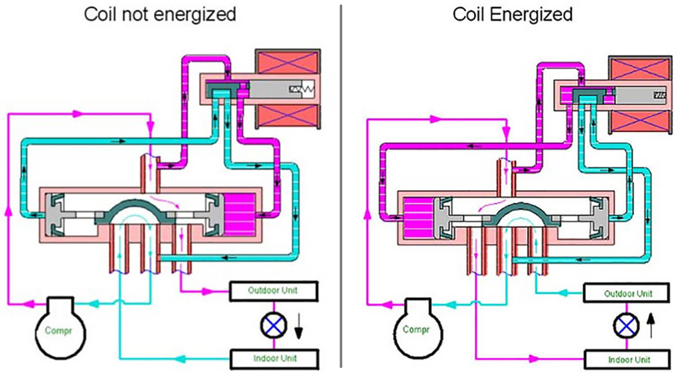 Heat Pump Reversing Valves Explained: How They Work in HVAC Systems ...