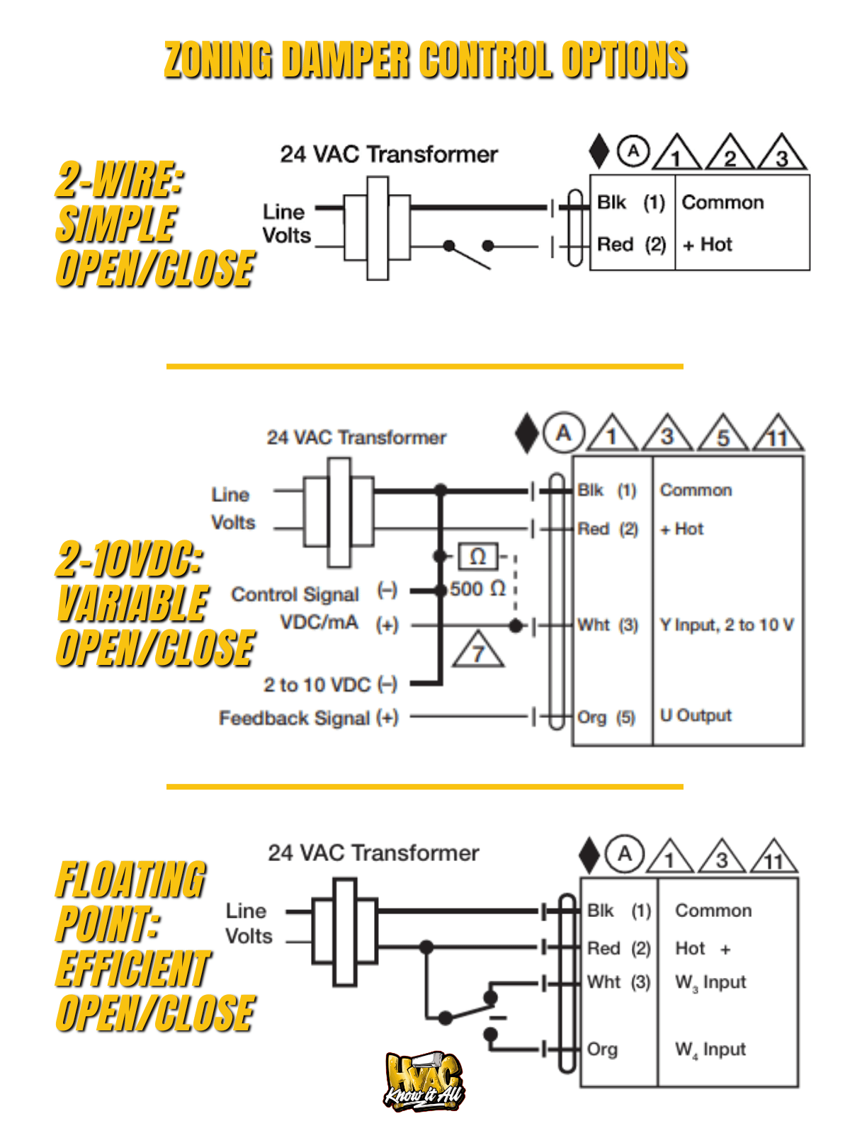 HVAC Zoning Controls: Damper and Thermostat Integration | HVAC Know It All